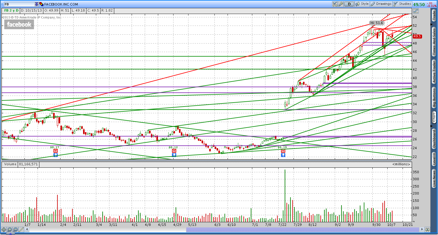 Trendline Analysis | Trendline Analysis