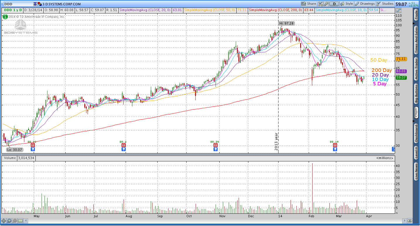 DDD-2014-03-30 - Trendy Stock Charts