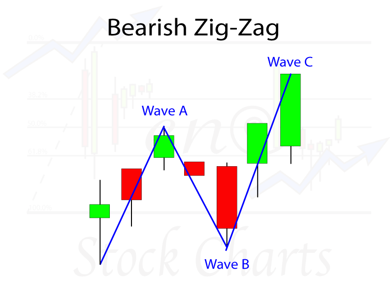 Elliott Wave Patterns & Theory - Trendy Stock Charts
